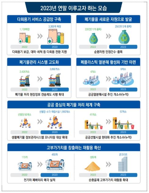 환경부 생산·소비·재활용 전 과정에 순환경제 전환 박차