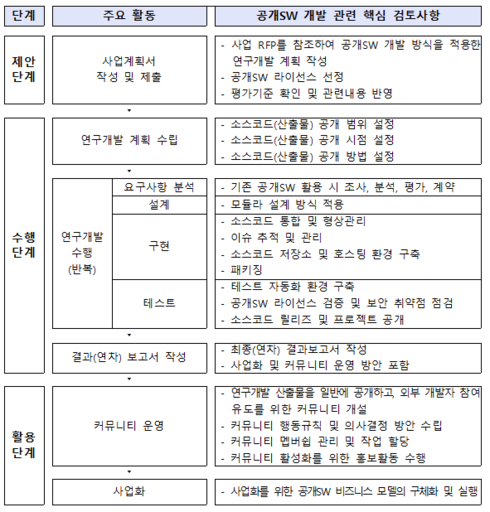 공개 소프트웨어를 활용한 연구개발 이렇게 하면 된다