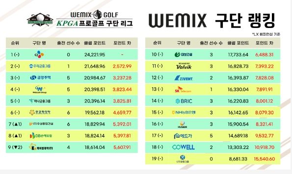 [위믹스 2022 KPGA 프로골프 구단 리그] DB손해보험, 2주 연속 서요섭 우승으로 ‘위믹스 구단 랭킹’ 8위…’1계단 상승’