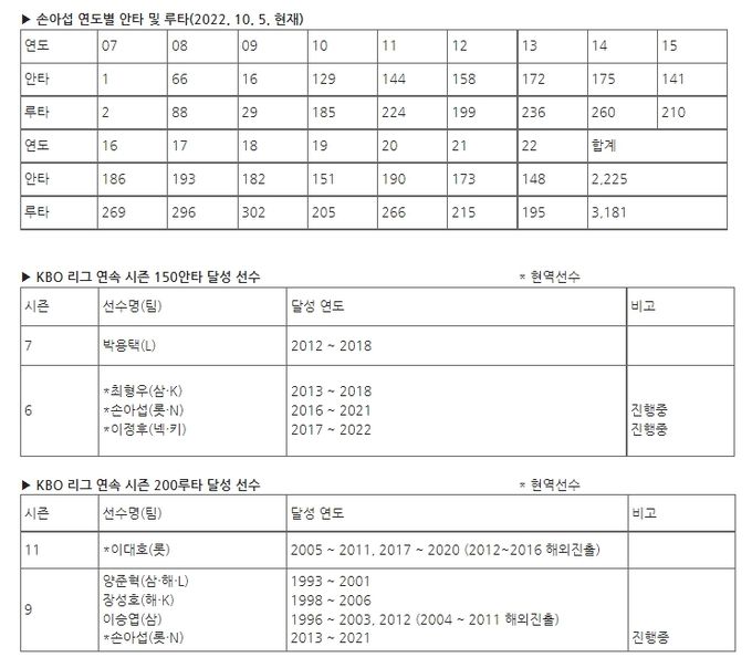 NC 손아섭, 7시즌 연속 150안타 & 10시즌 연속 200루타 동시 도전