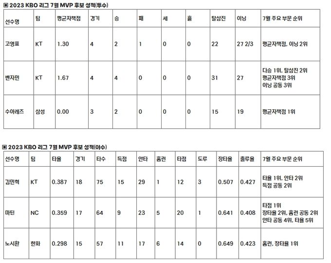 2023 신한은행 SOL KBO 리그 7월 월간 MVP 후보 발표