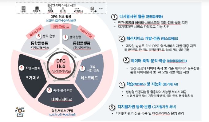 과기정통부, ‘국민체감형 AI기반 DPG 혁신서비스 개발’ 시동
